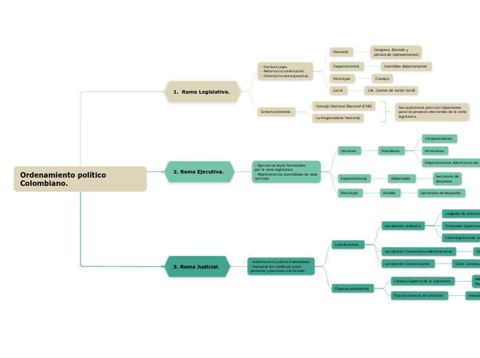 Ordenamiento político Colombiano. - Mind Map